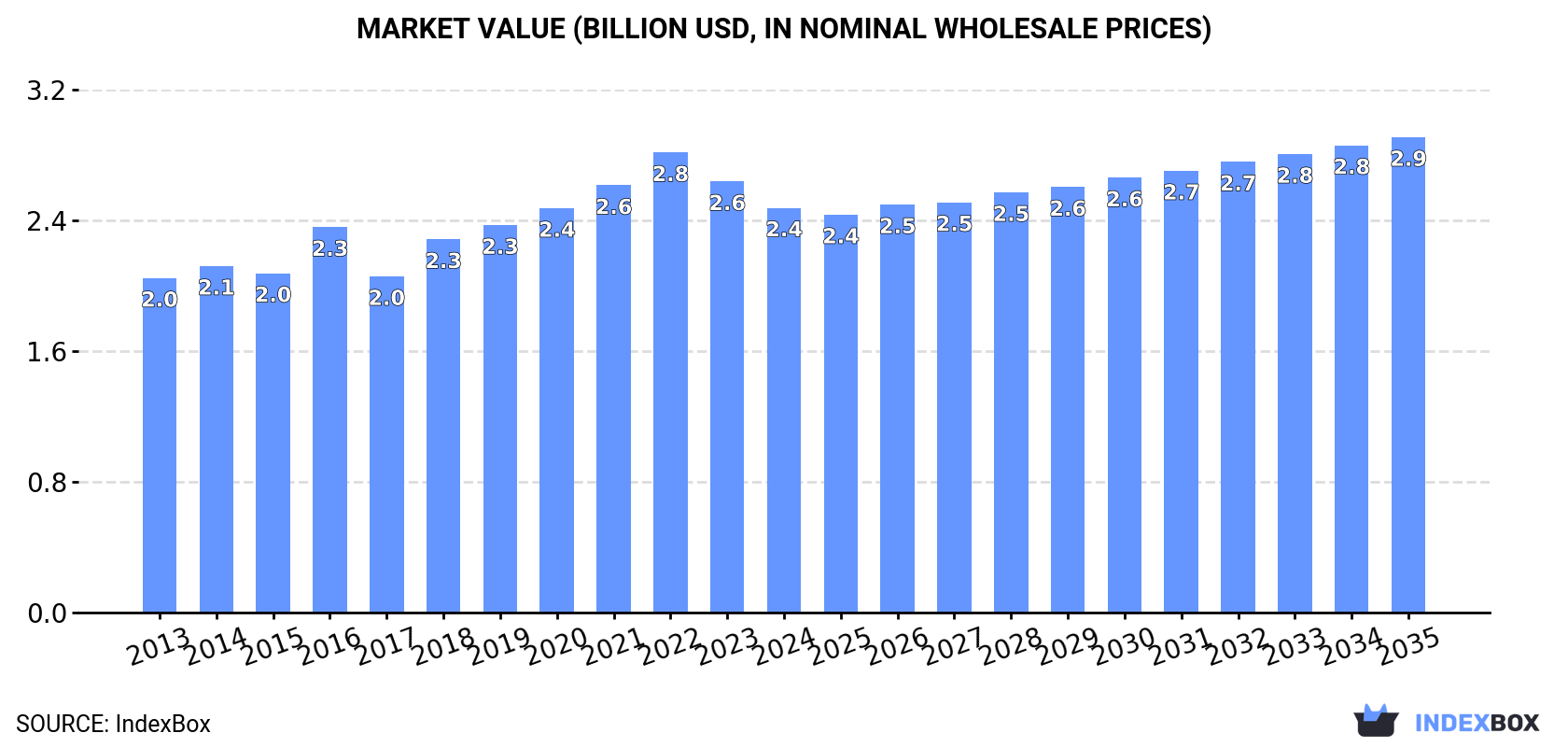 Market Value (billion USD, nominal wholesale prices)