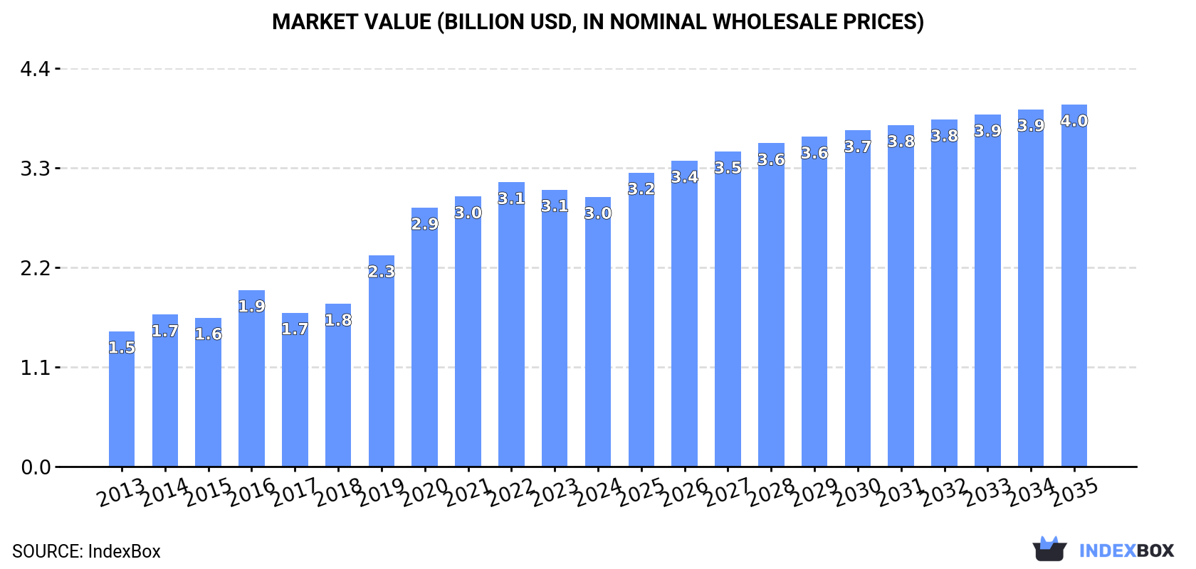 Market Value (billion USD, nominal wholesale prices)