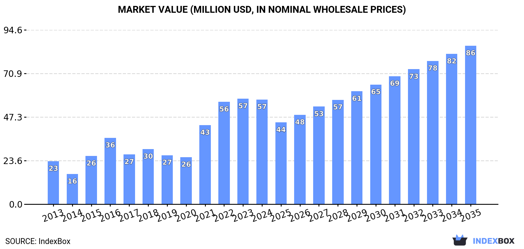 Market Value (million USD, nominal wholesale prices)
