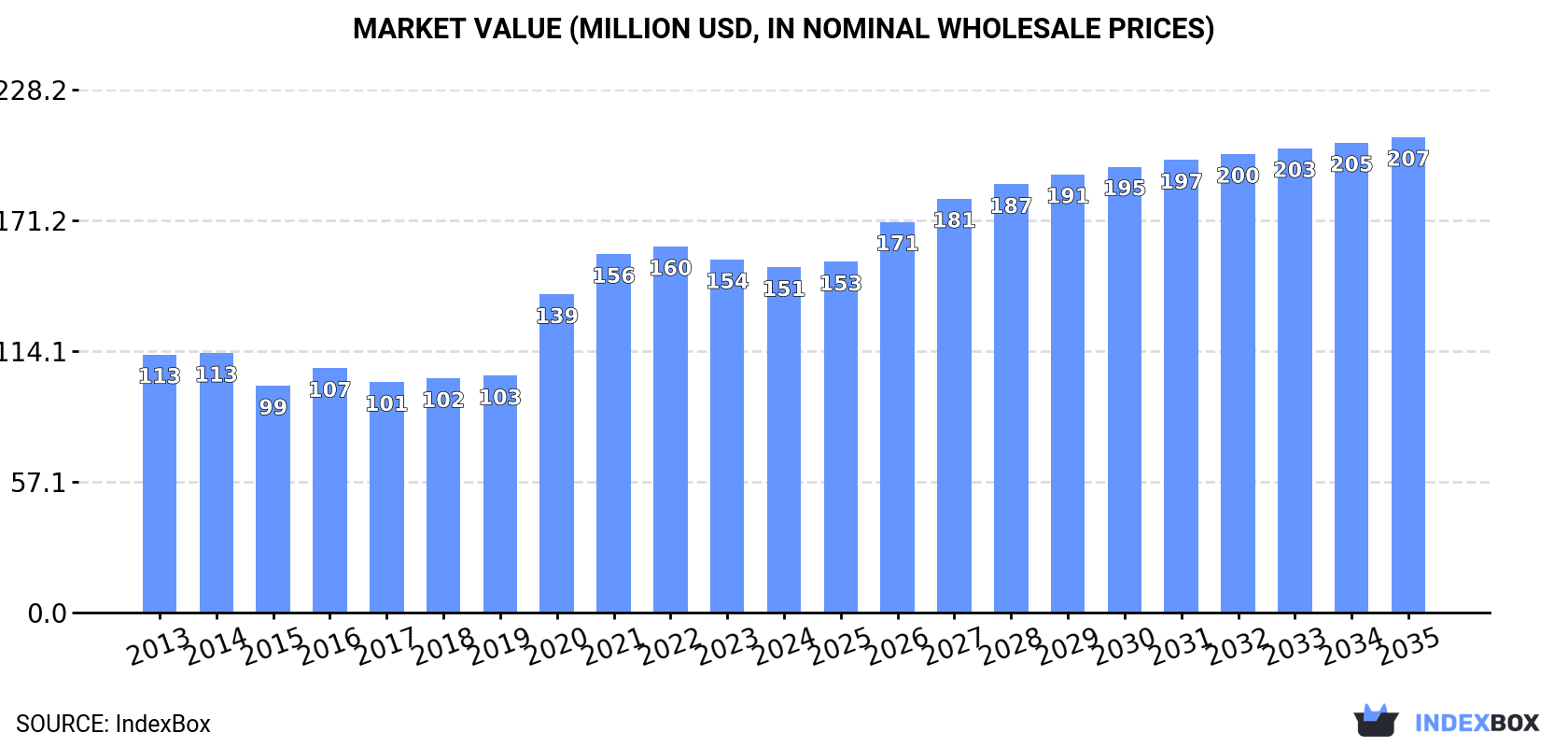 Market Value (million USD, nominal wholesale prices)