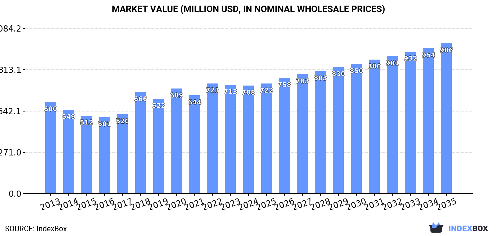 Market Value (million USD, nominal wholesale prices)