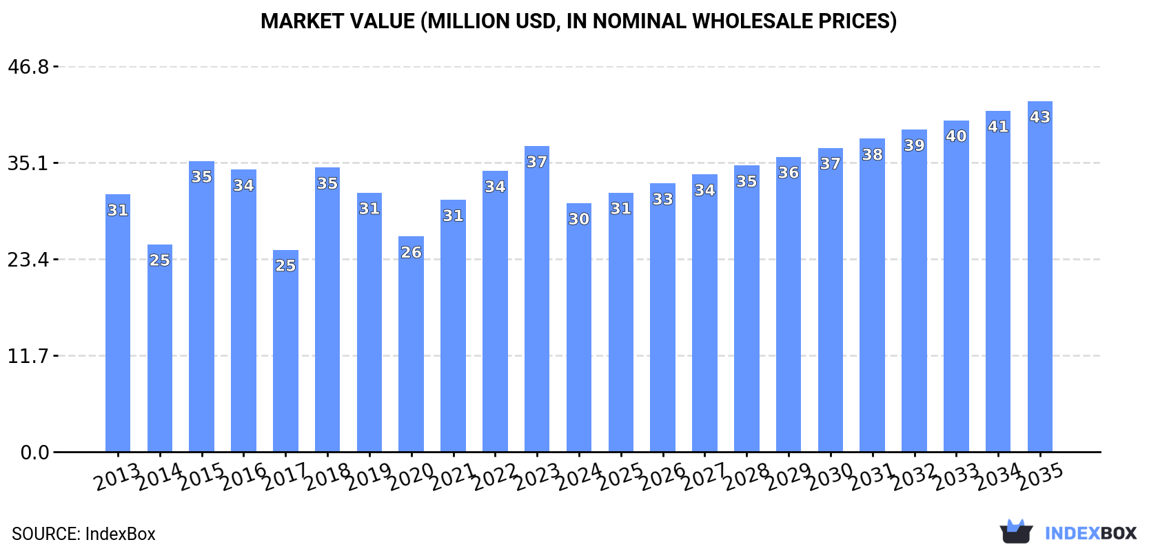 Market Value (million USD, nominal wholesale prices)