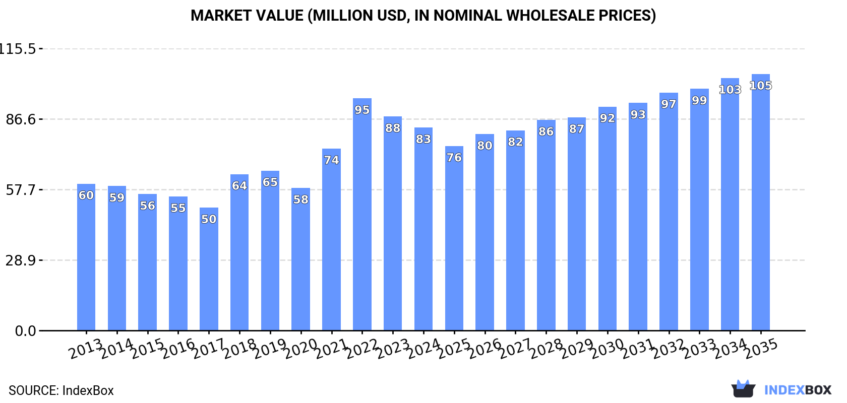 Market Value (million USD, nominal wholesale prices)