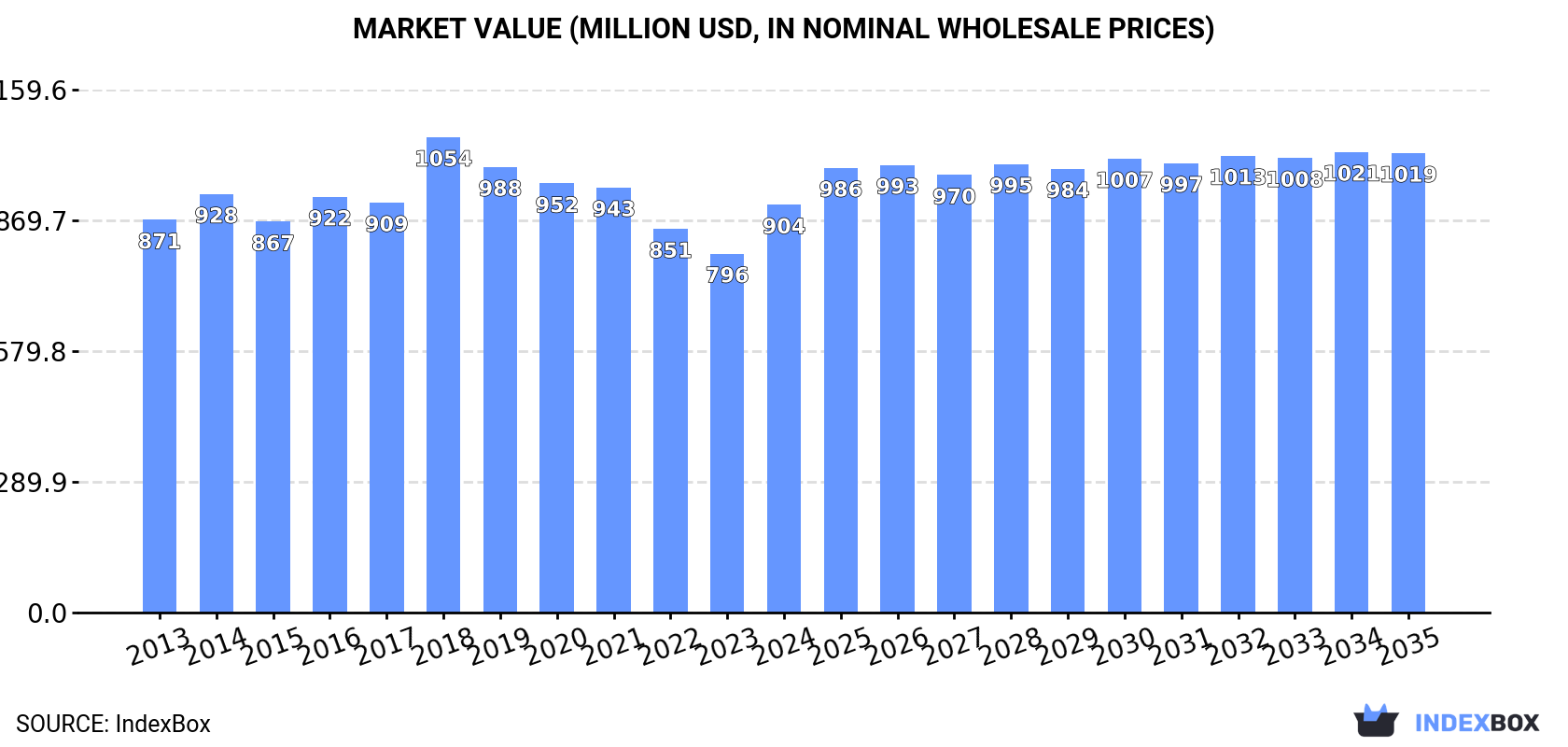 Market Value (million USD, nominal wholesale prices)