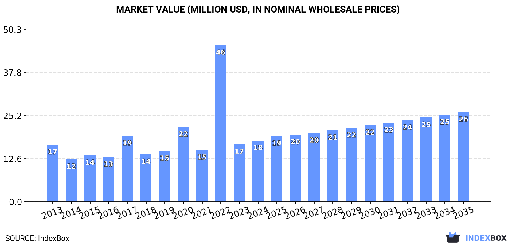 Market Value (million USD, nominal wholesale prices)