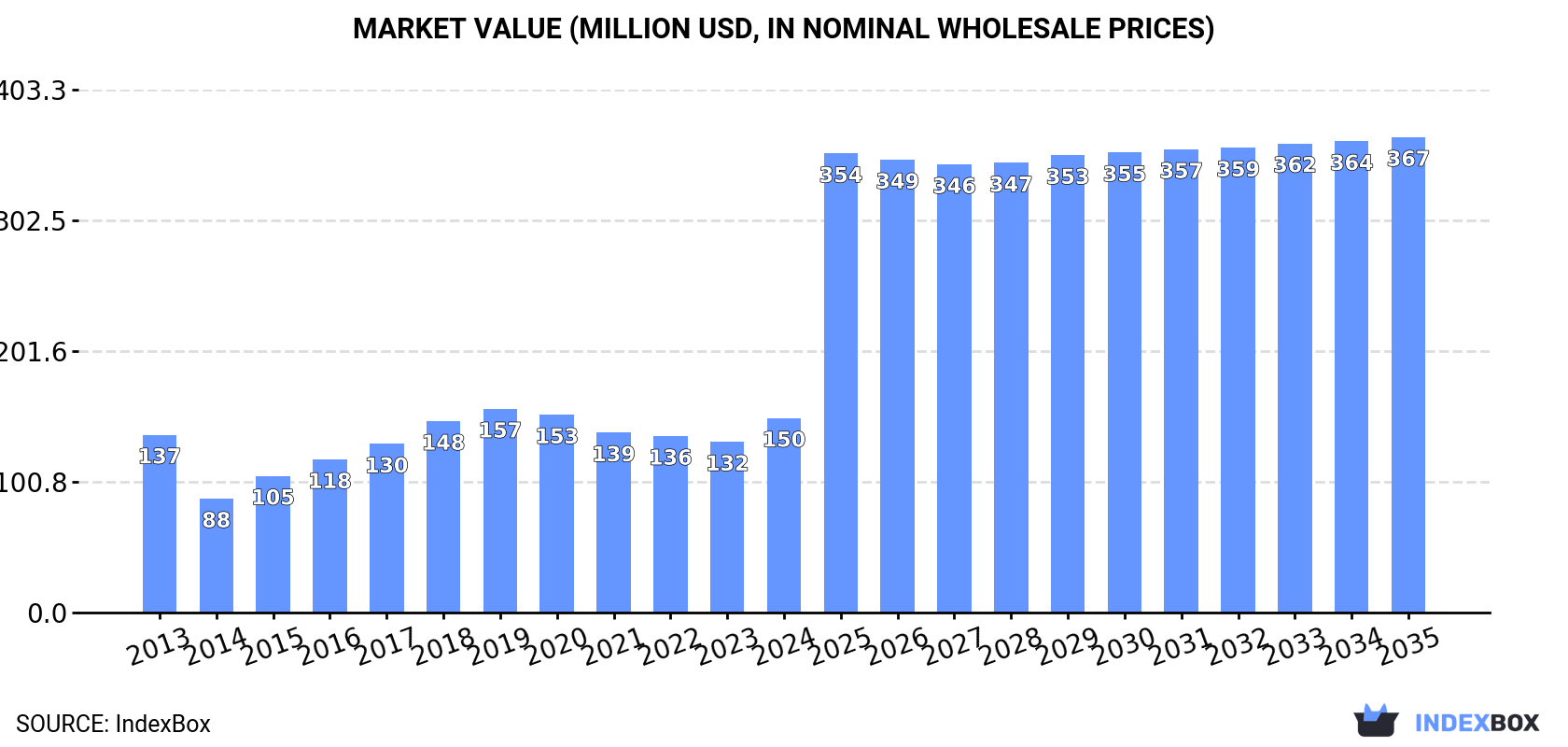 Market Value (million USD, nominal wholesale prices)