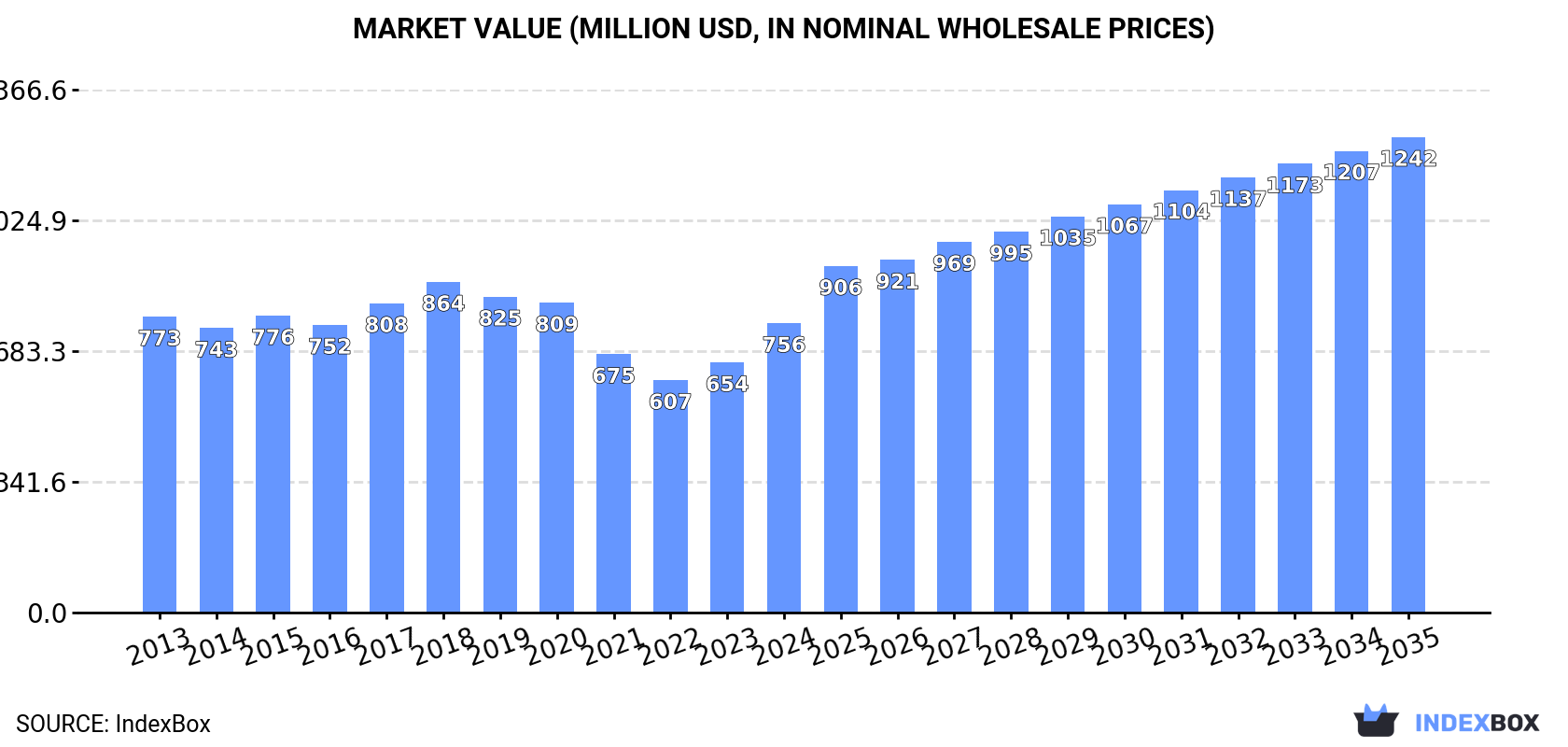 Market Value (million USD, nominal wholesale prices)