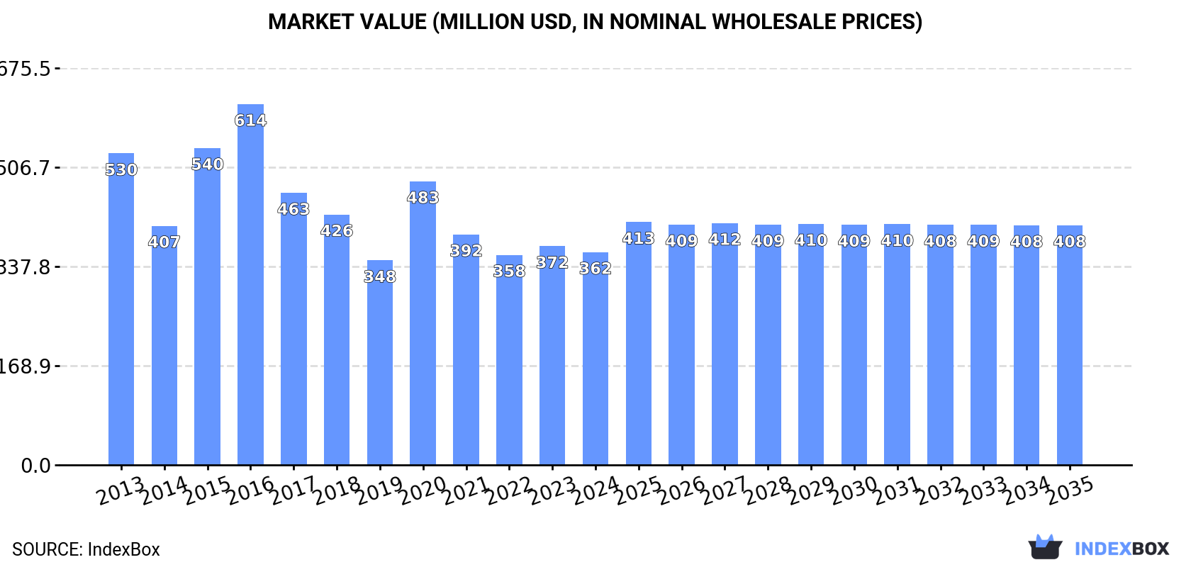 Market Value (million USD, nominal wholesale prices)