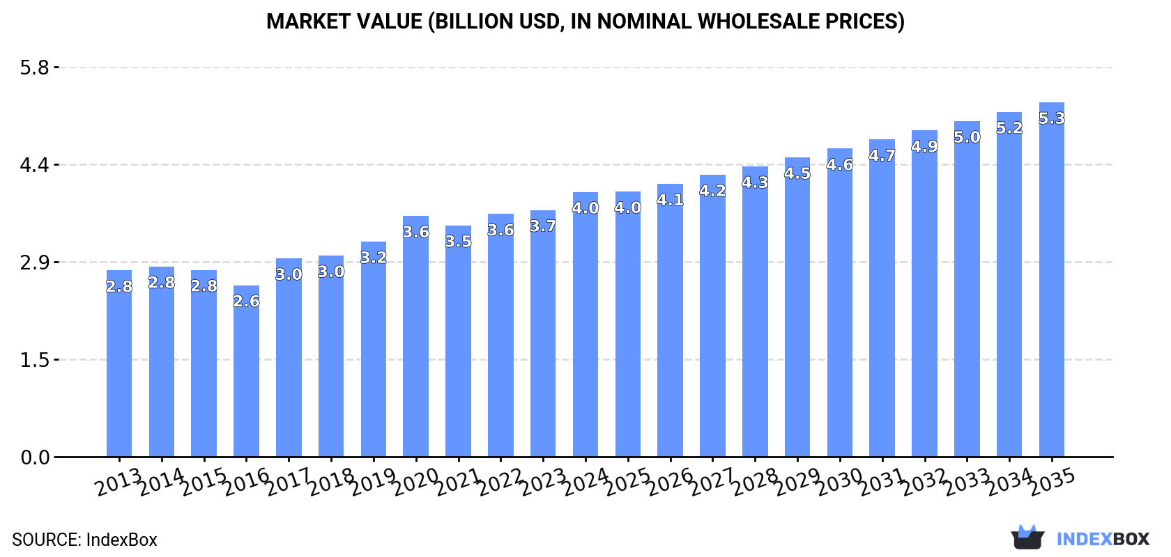 Market Value (billion USD, nominal wholesale prices)