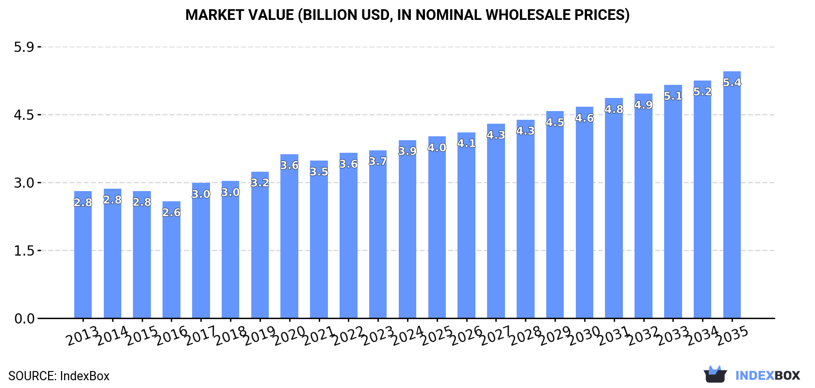 Market Value (billion USD, nominal wholesale prices)