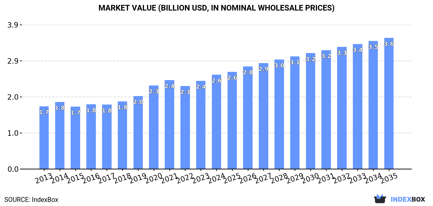 Market Value (billion USD, nominal wholesale prices)