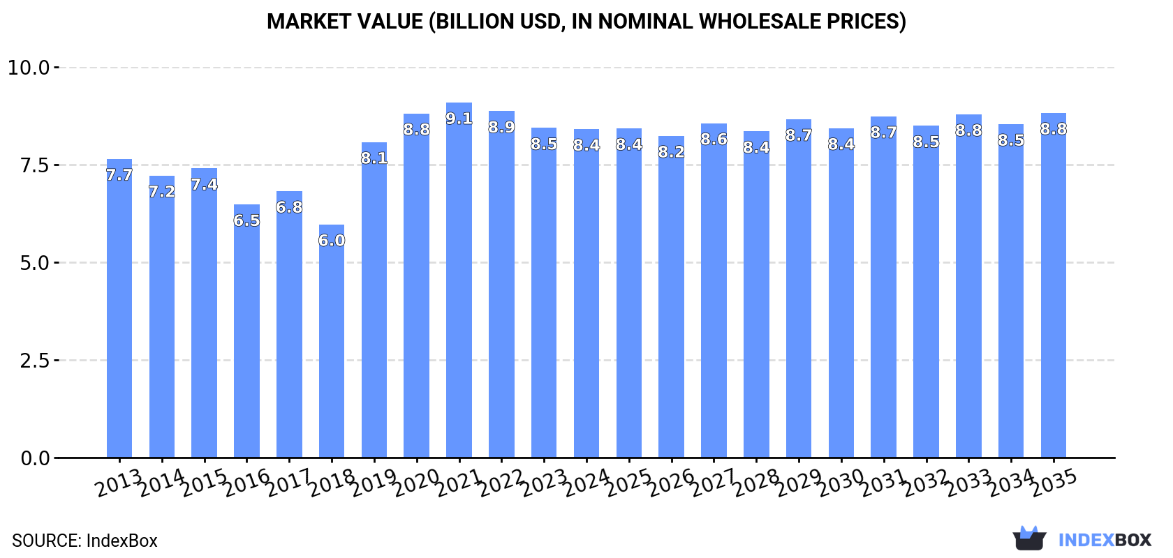 Market Value (billion USD, nominal wholesale prices)
