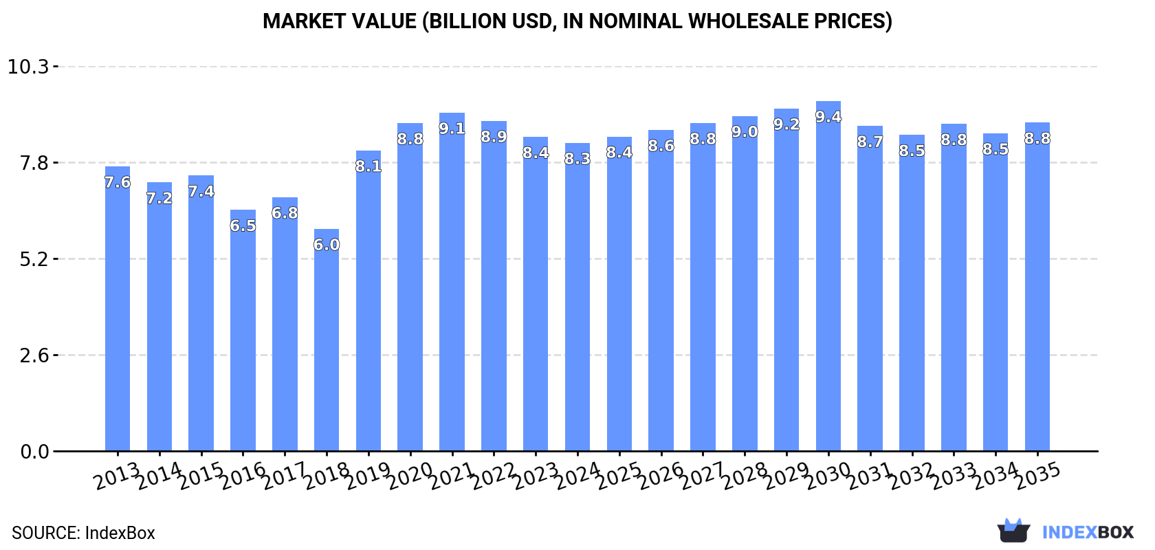 Market Value (billion USD, nominal wholesale prices)
