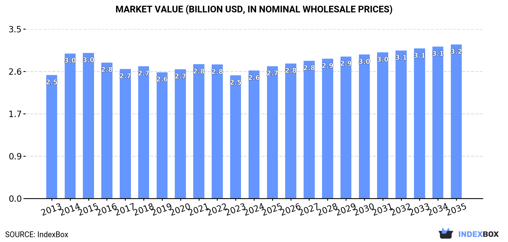 Market Value (billion USD, nominal wholesale prices)