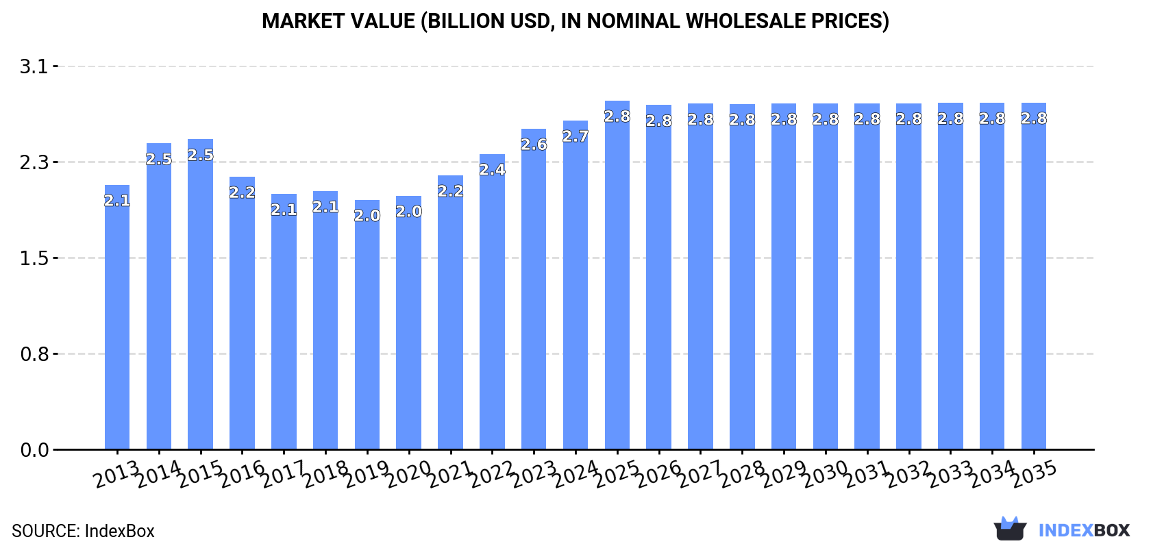 Market Value (billion USD, nominal wholesale prices)