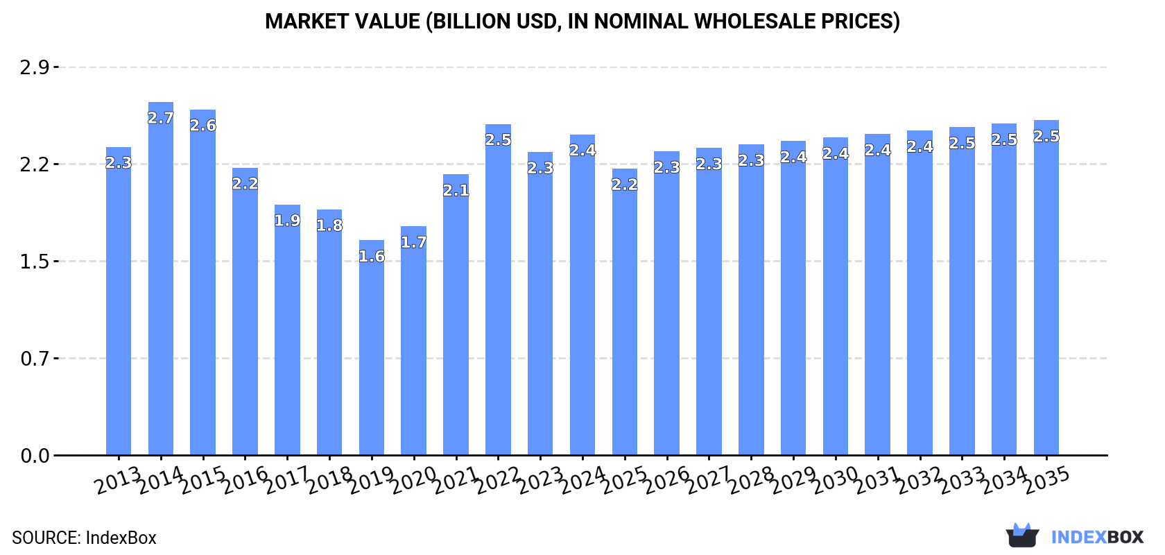 Market Value (billion USD, nominal wholesale prices)