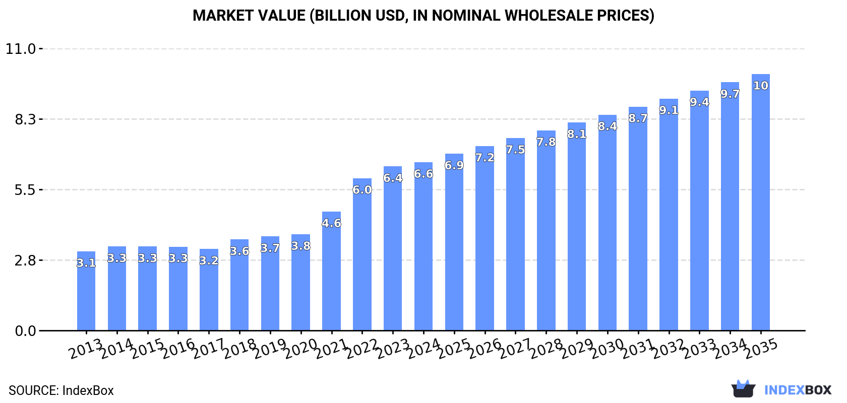 Market Value (billion USD, nominal wholesale prices)