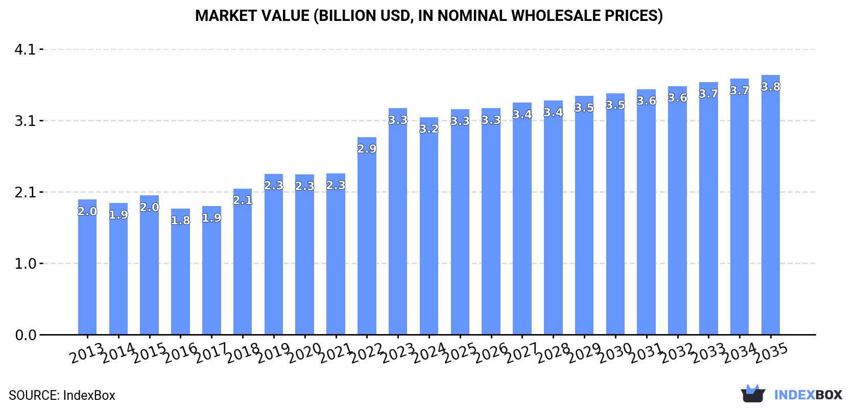 Market Value (billion USD, nominal wholesale prices)