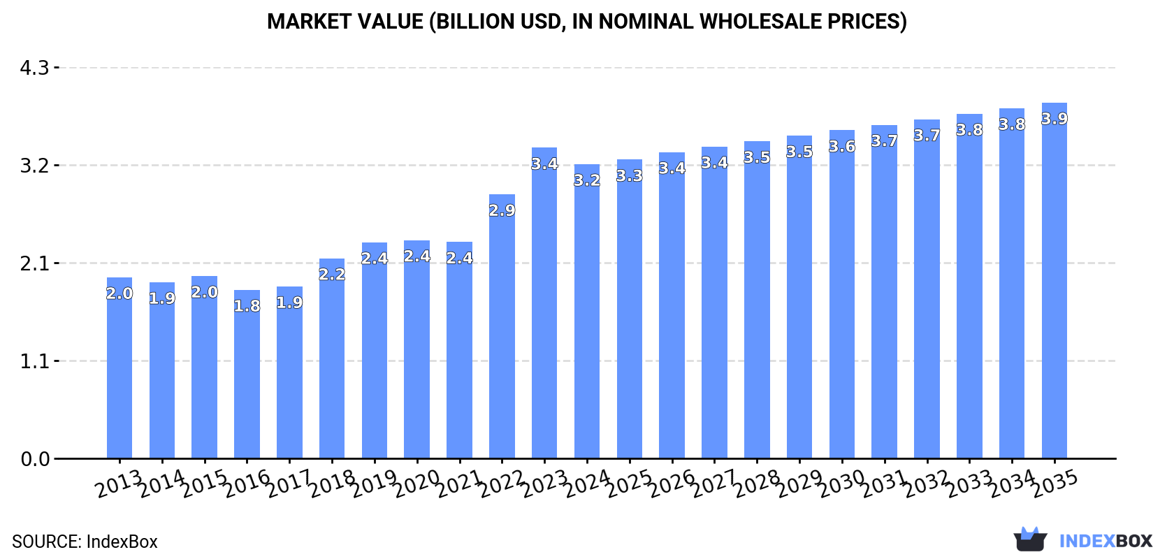 Market Value (billion USD, nominal wholesale prices)