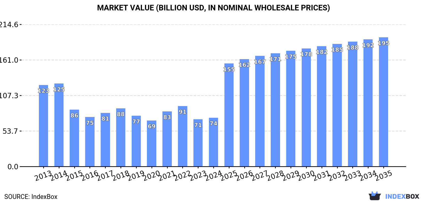 Market Value (billion USD, nominal wholesale prices)