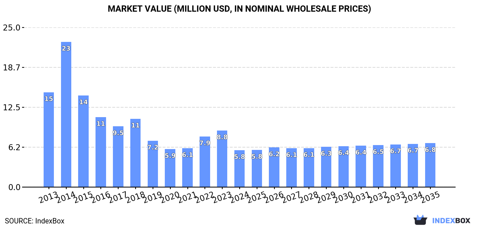 Market Value (million USD, nominal wholesale prices)