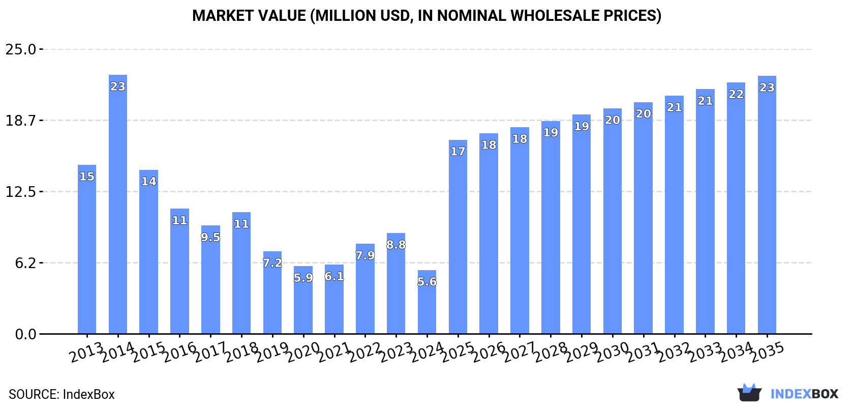 Market Value (million USD, nominal wholesale prices)