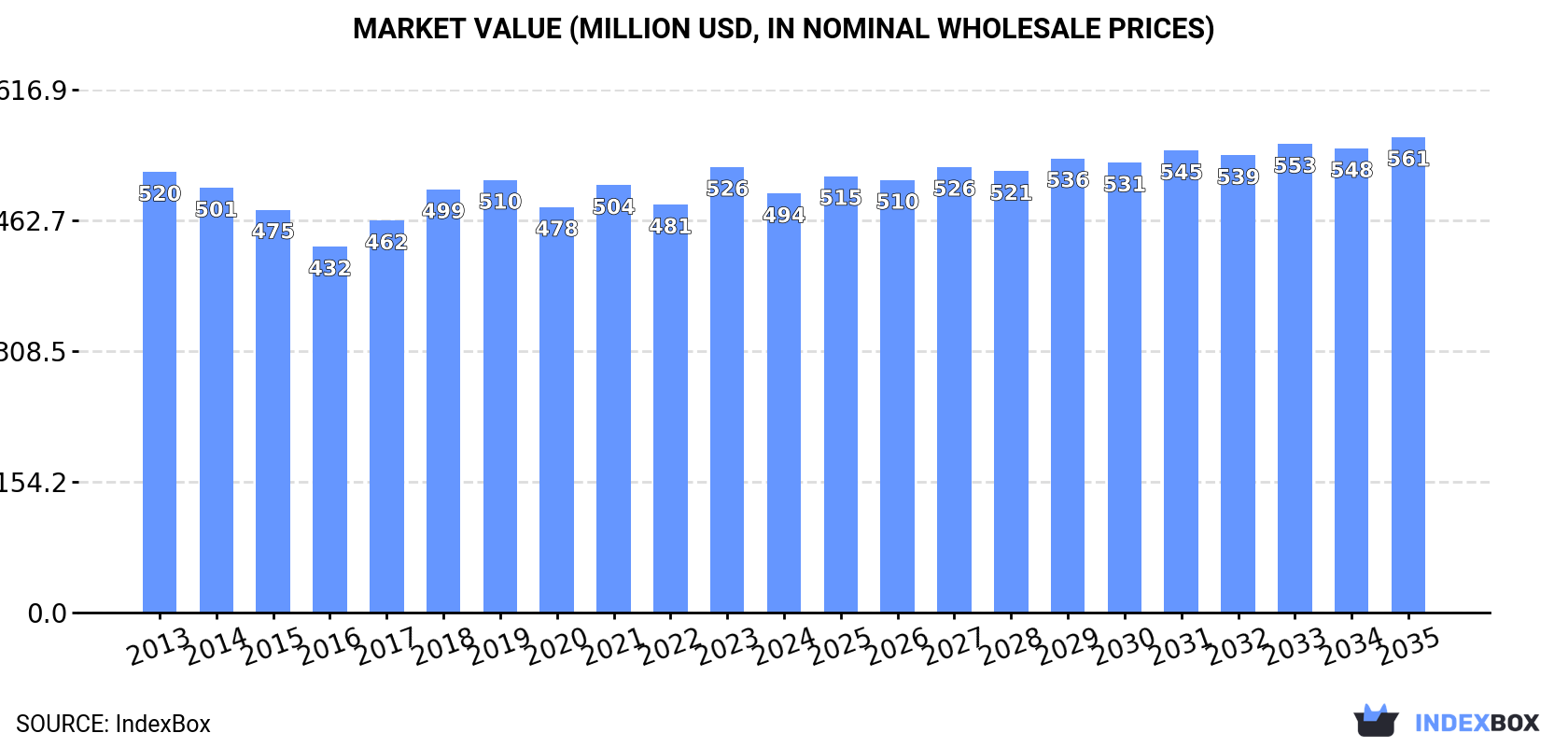 Market Value (million USD, nominal wholesale prices)