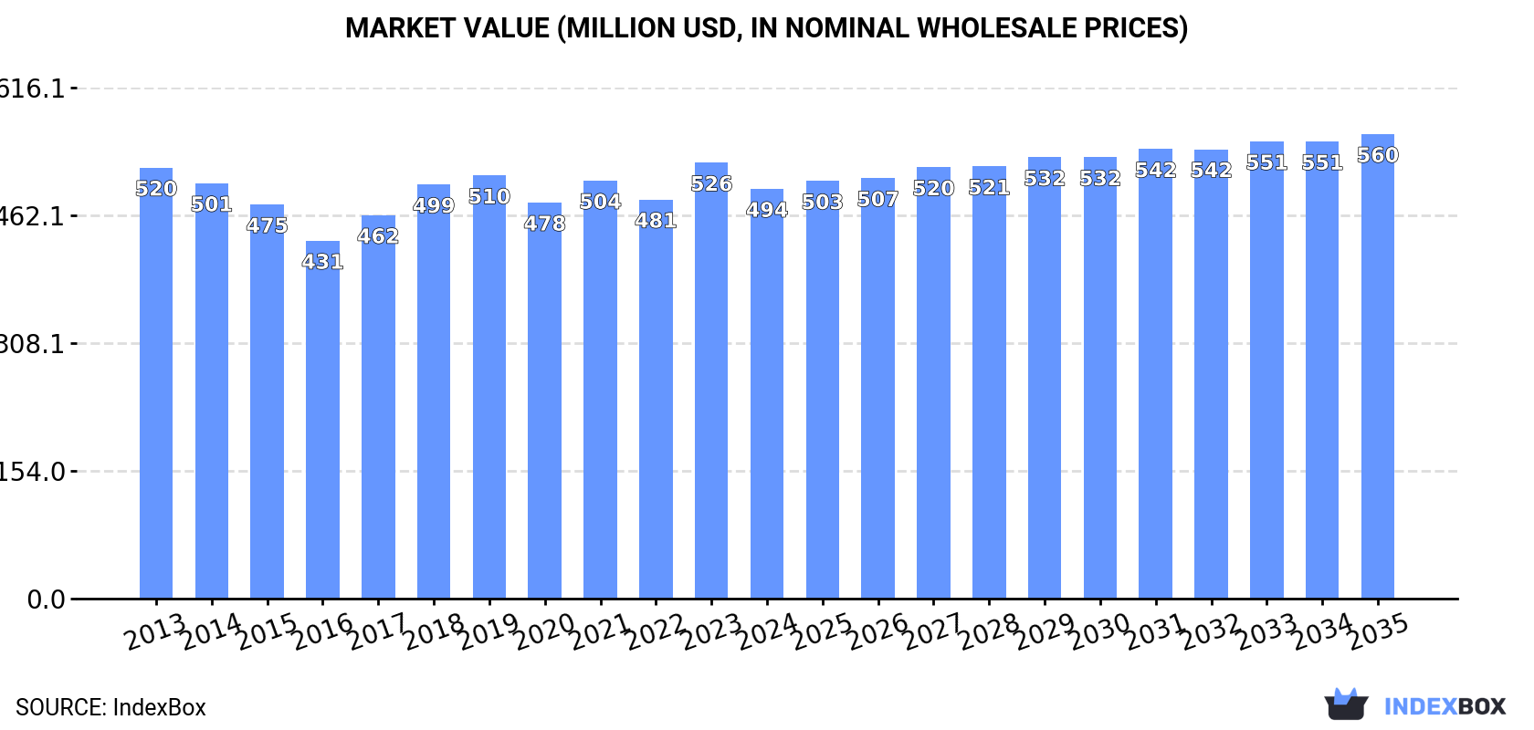 Market Value (million USD, nominal wholesale prices)