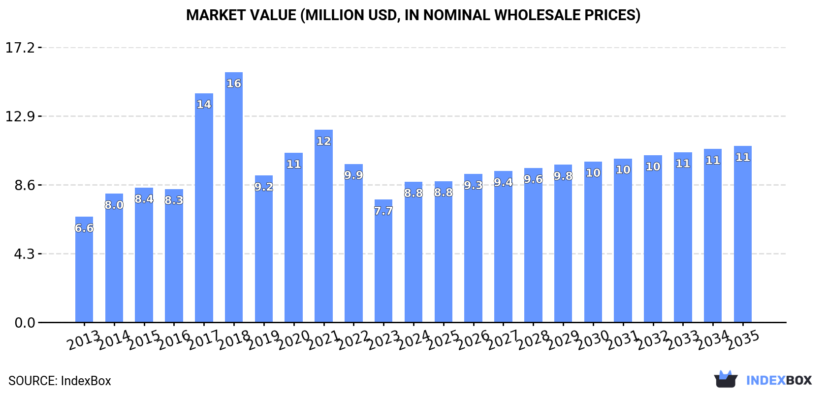 Market Value (million USD, nominal wholesale prices)