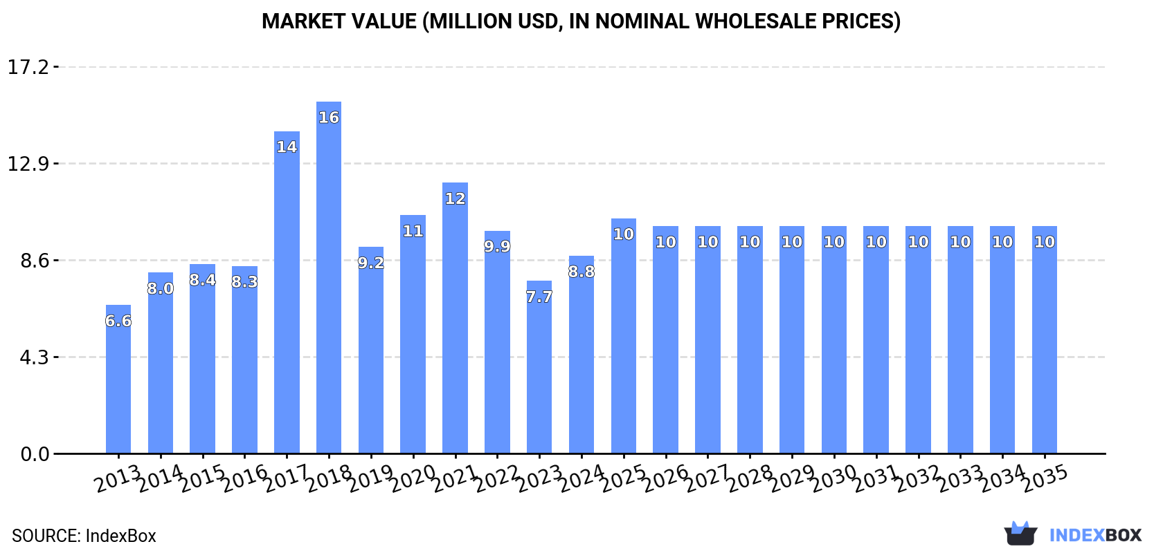Market Value (million USD, nominal wholesale prices)
