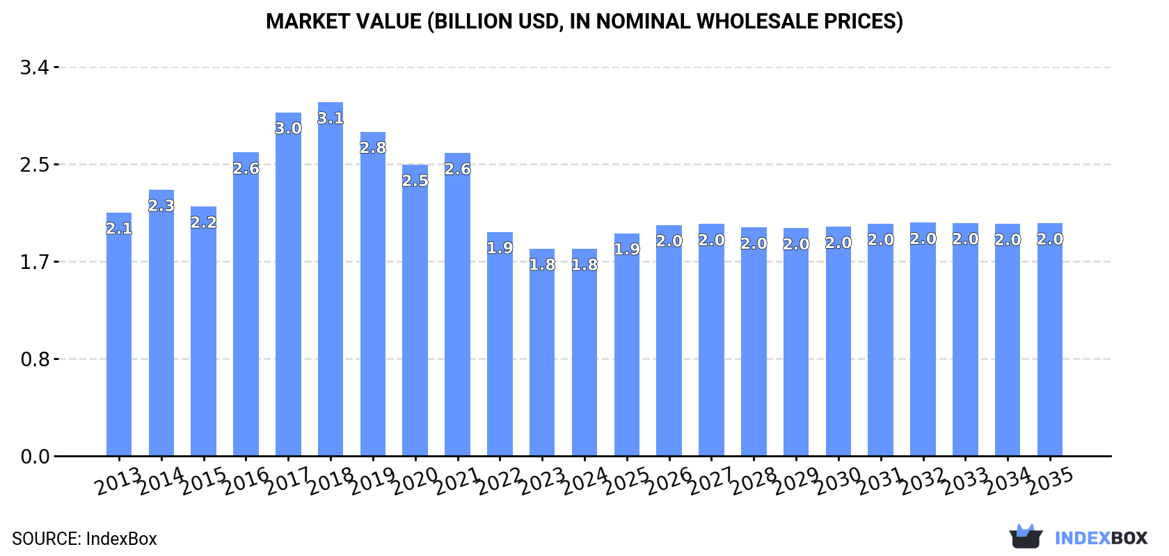 Market Value (billion USD, nominal wholesale prices)