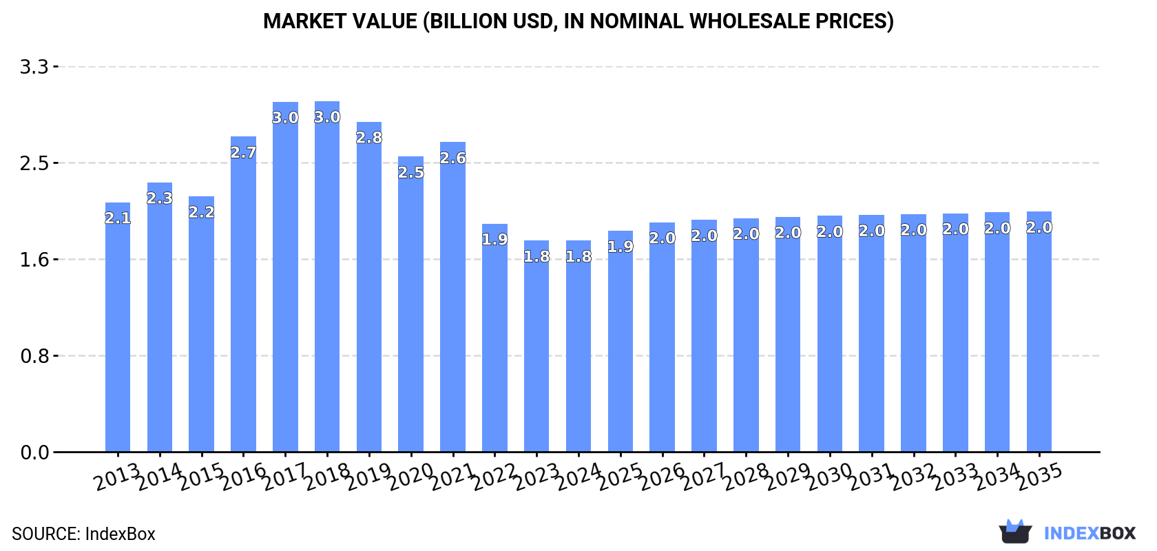 Market Value (billion USD, nominal wholesale prices)