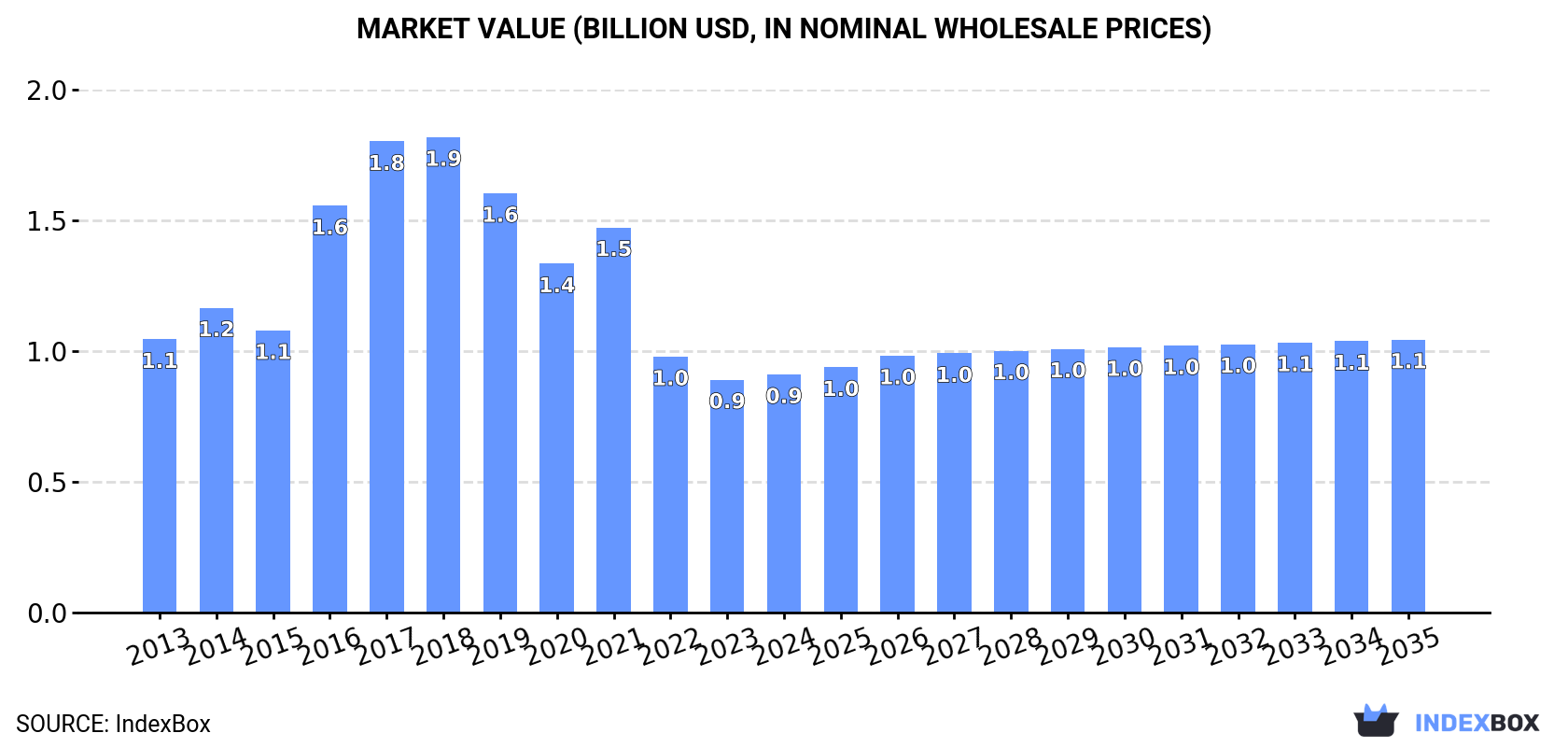 Market Value (billion USD, nominal wholesale prices)