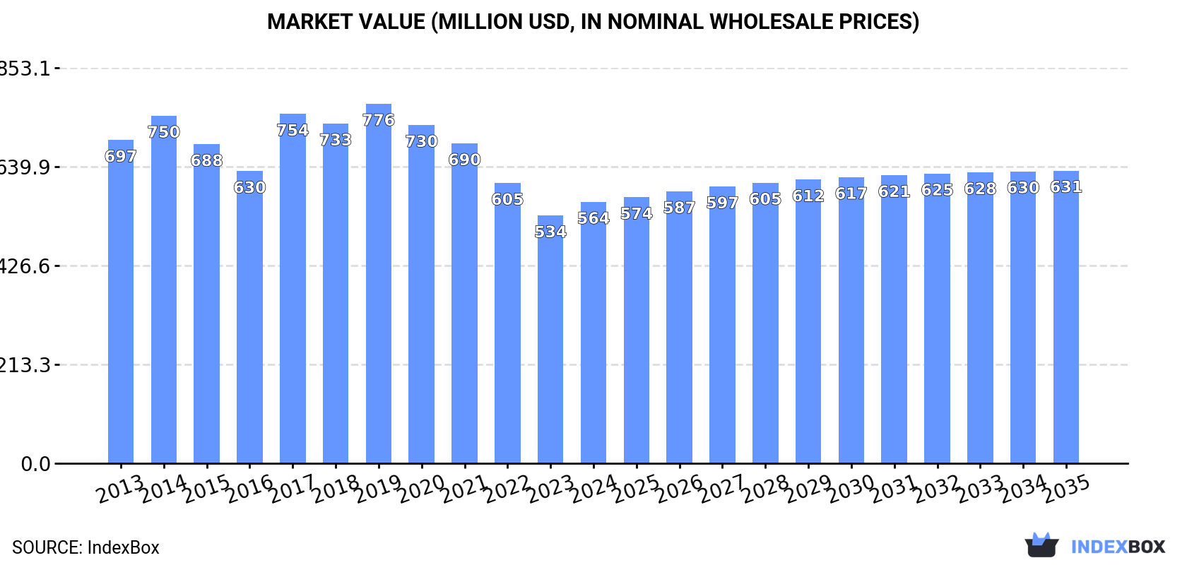 Market Value (million USD, nominal wholesale prices)