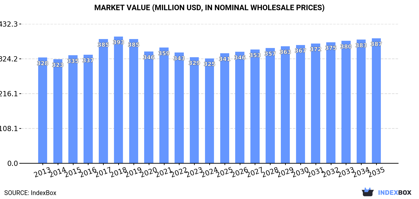 Market Value (million USD, nominal wholesale prices)