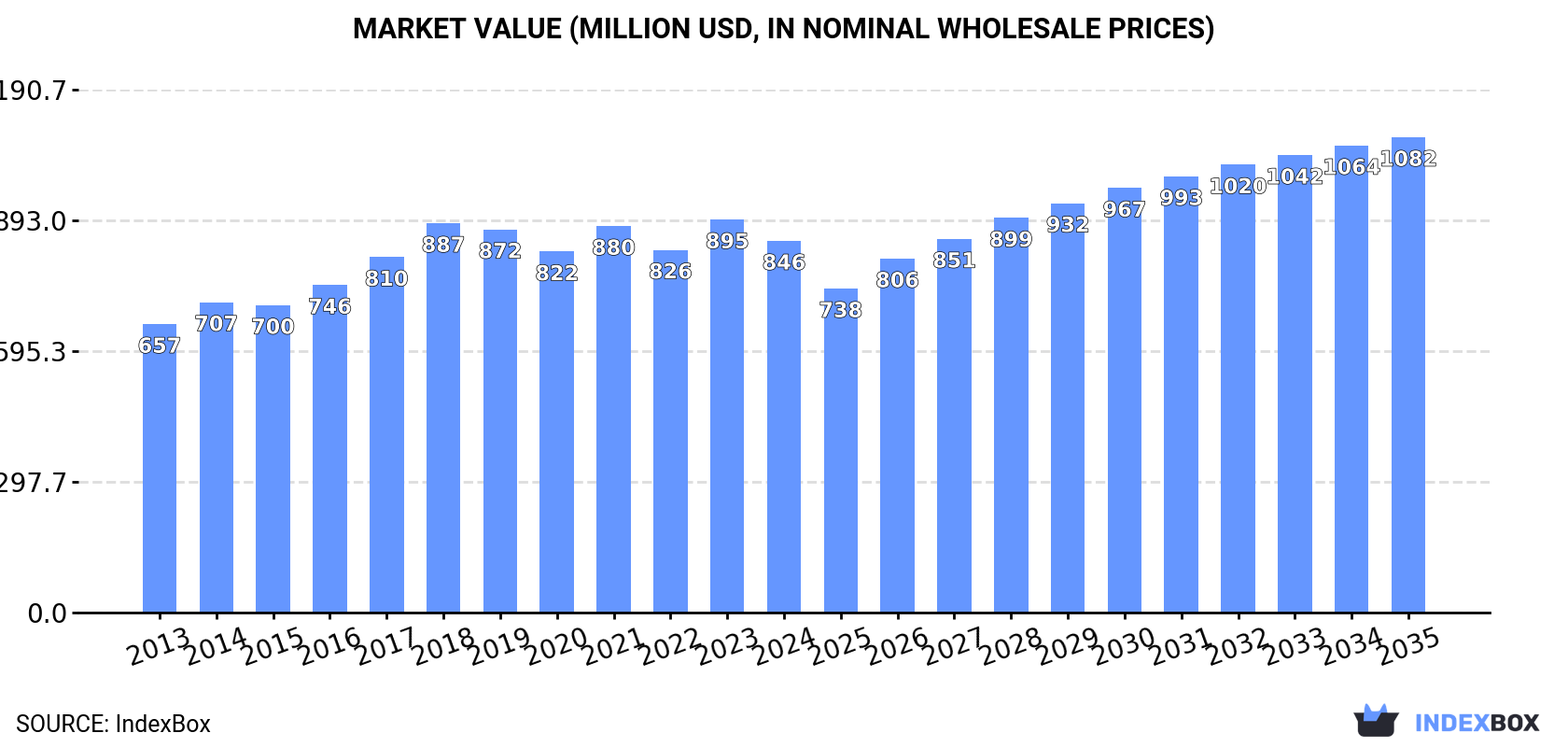 Market Value (million USD, nominal wholesale prices)