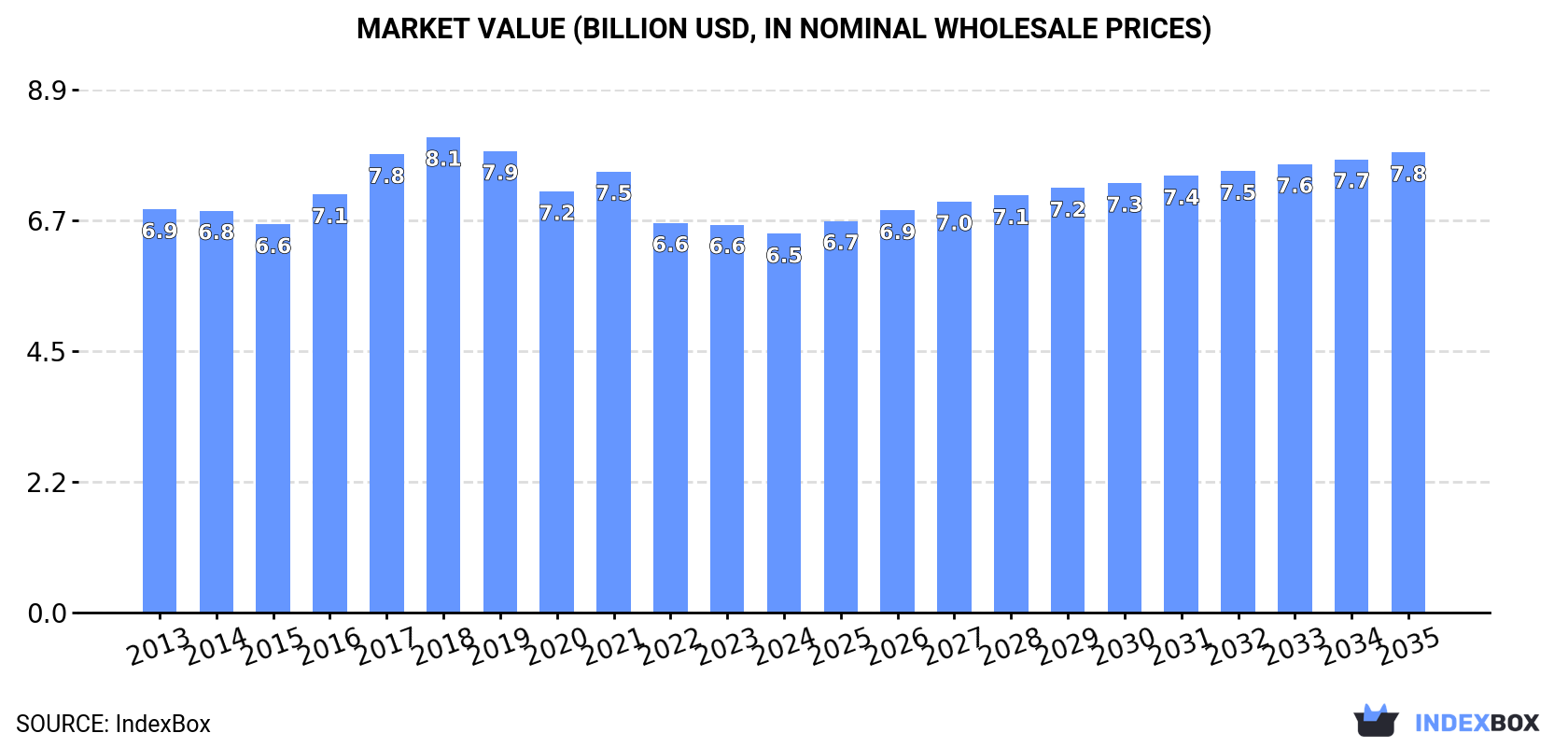 Market Value (billion USD, nominal wholesale prices)