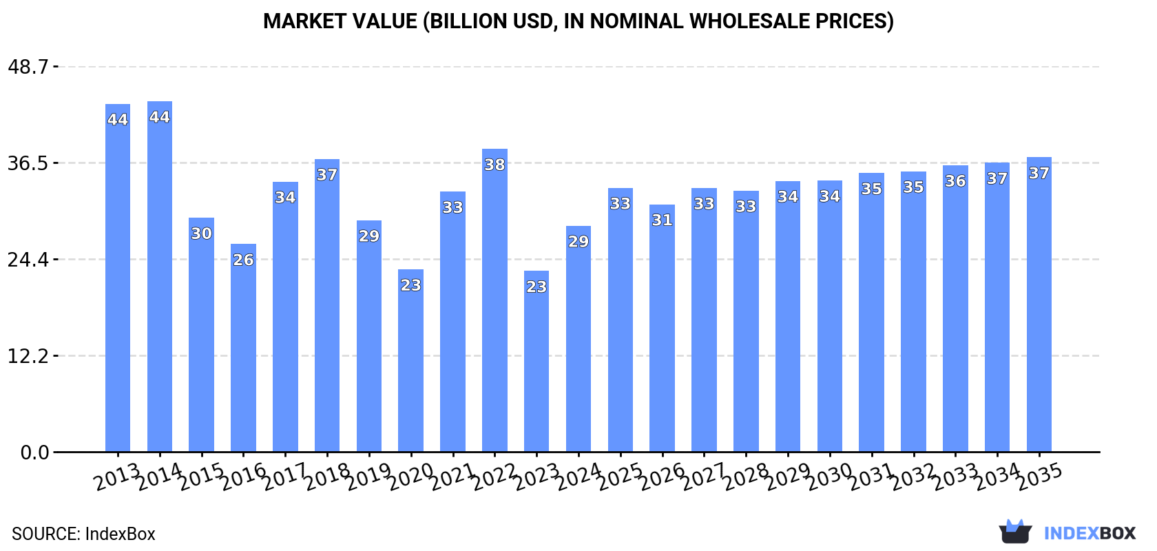 Market Value (billion USD, nominal wholesale prices)