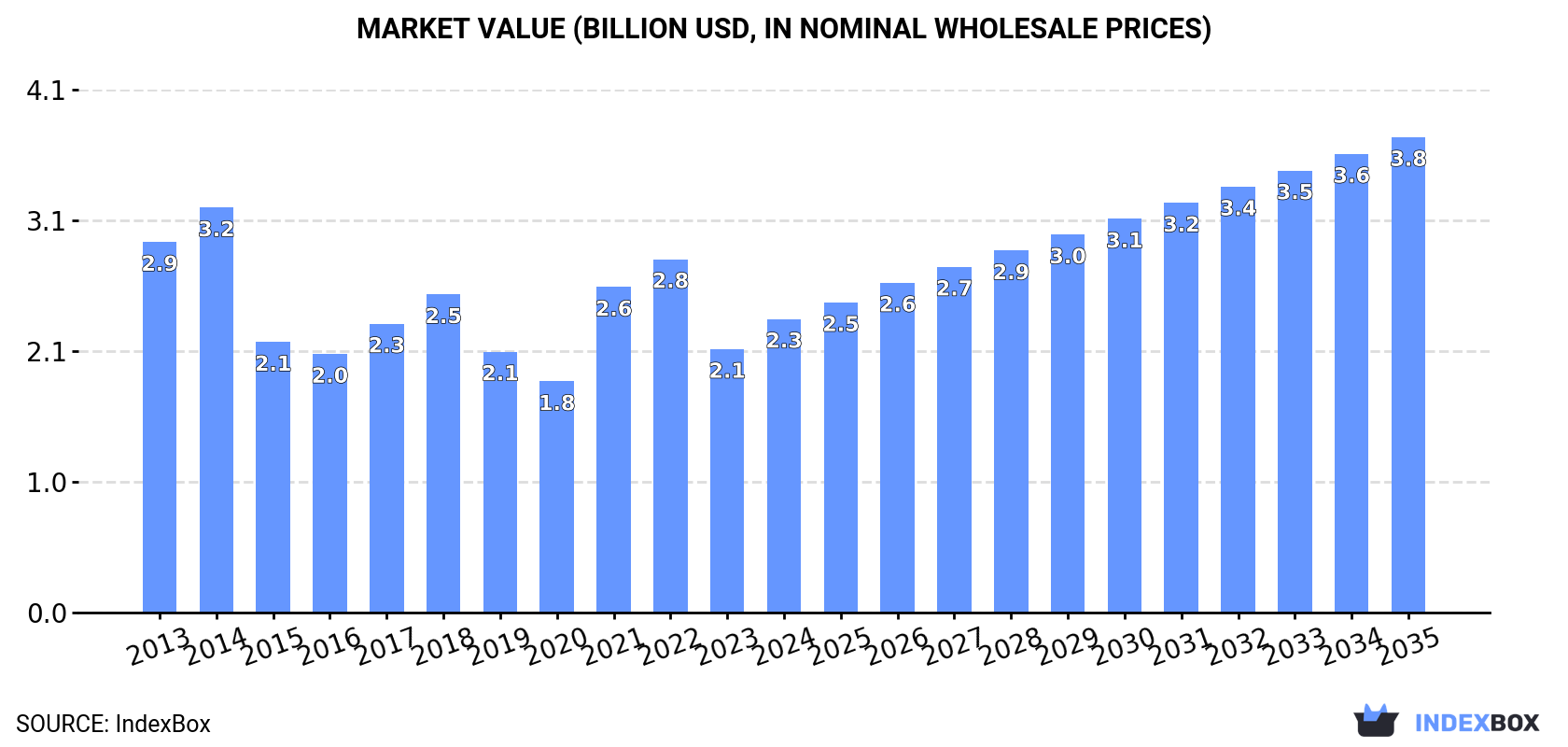 Market Value (billion USD, nominal wholesale prices)