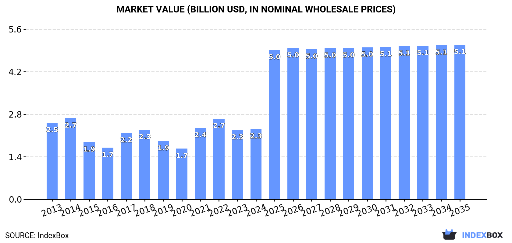 Market Value (billion USD, nominal wholesale prices)