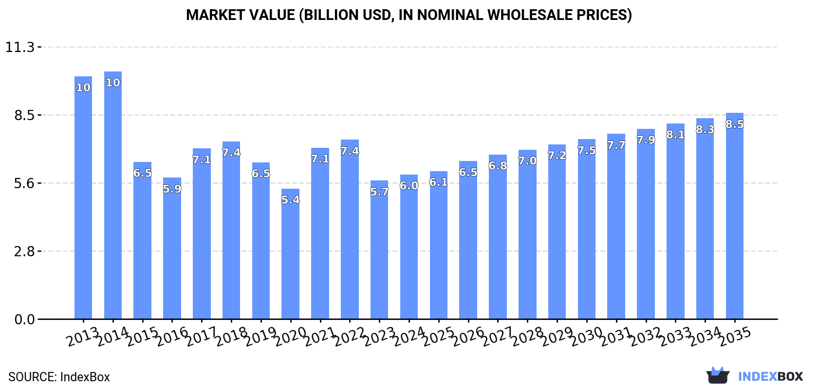 Market Value (billion USD, nominal wholesale prices)