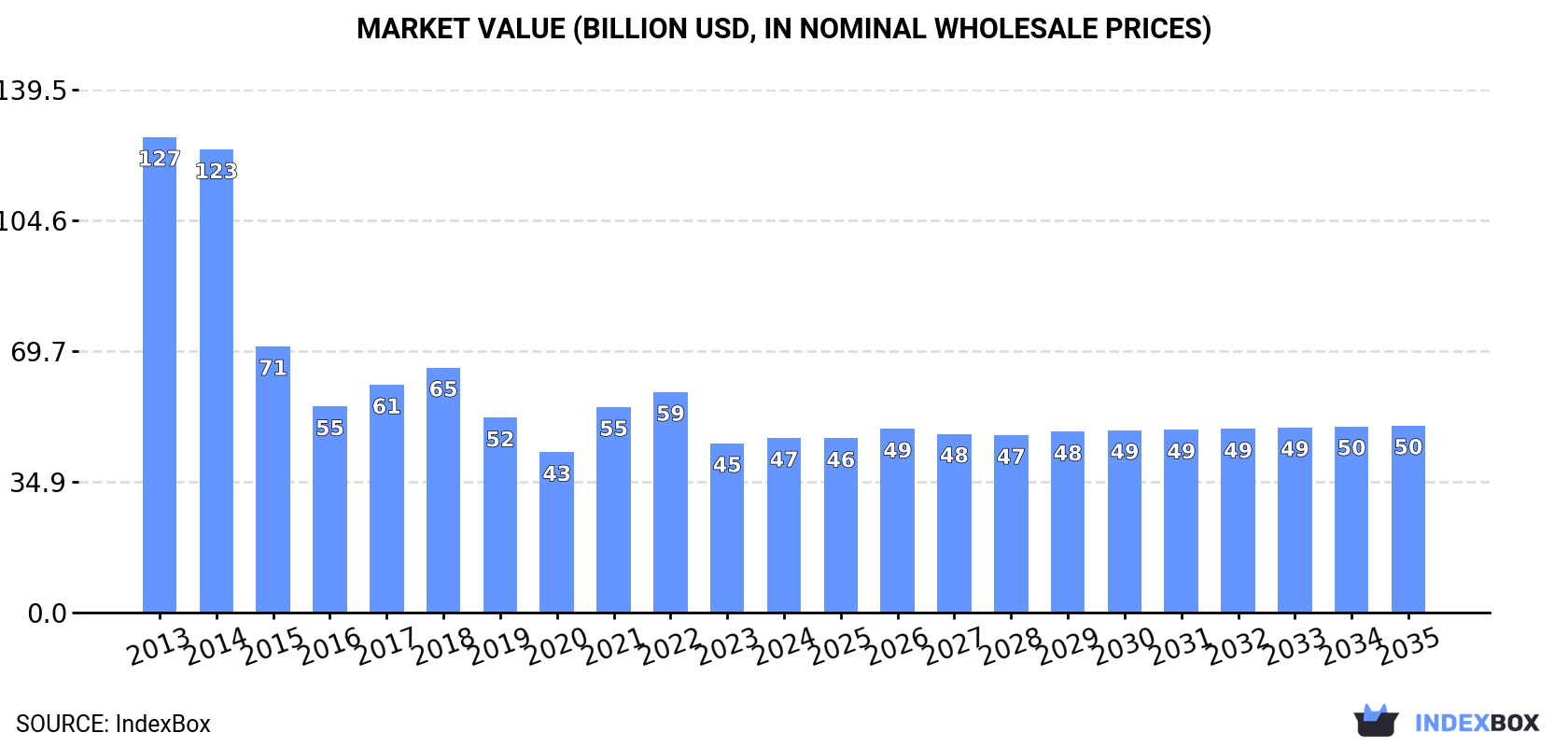 Market Value (billion USD, nominal wholesale prices)