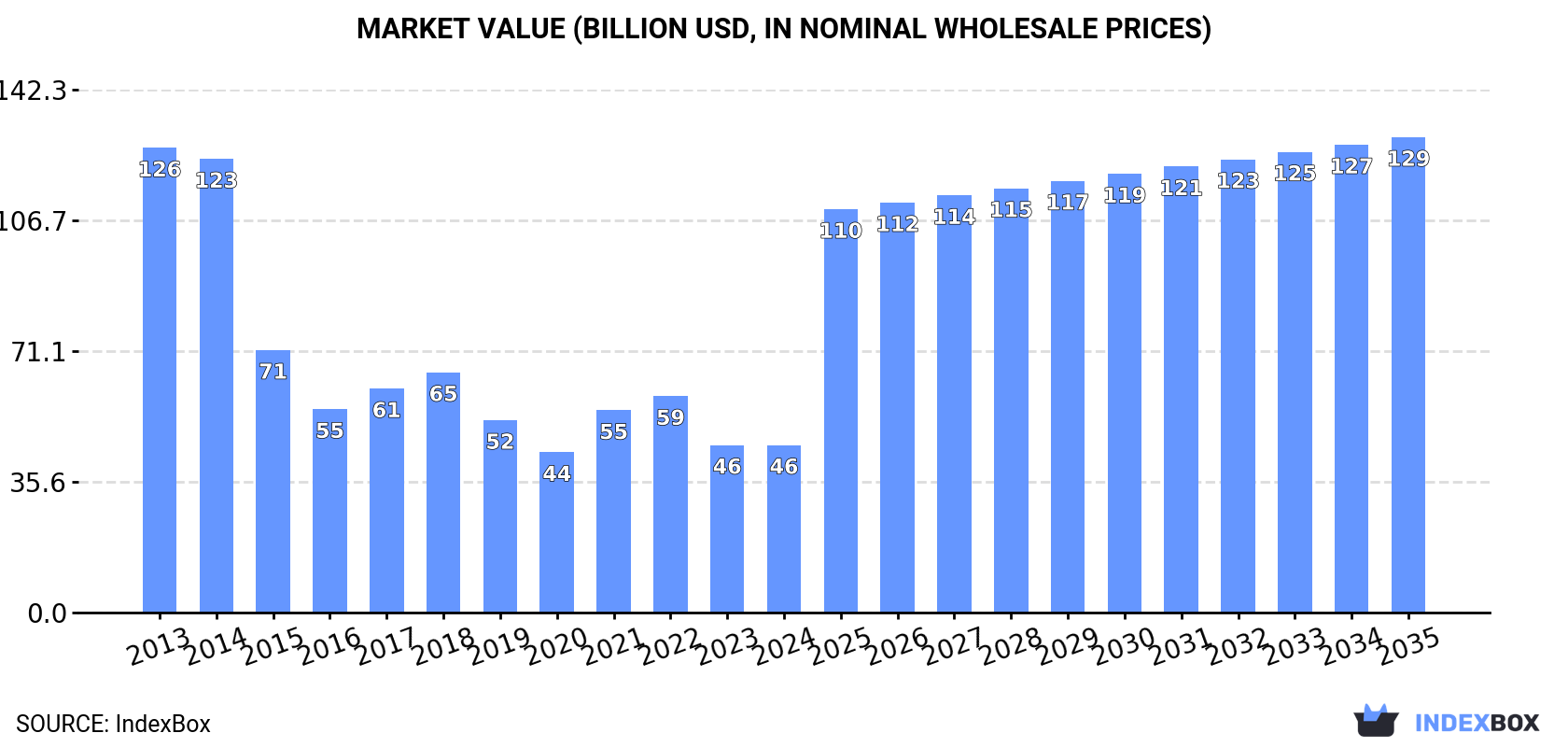 Market Value (billion USD, nominal wholesale prices)