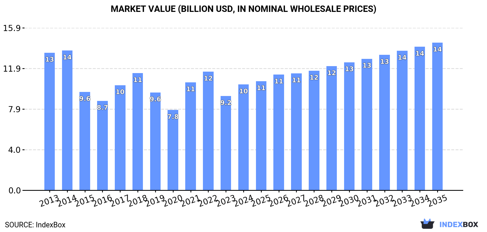 Market Value (billion USD, nominal wholesale prices)
