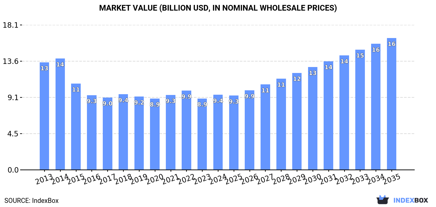 Market Value (billion USD, nominal wholesale prices)