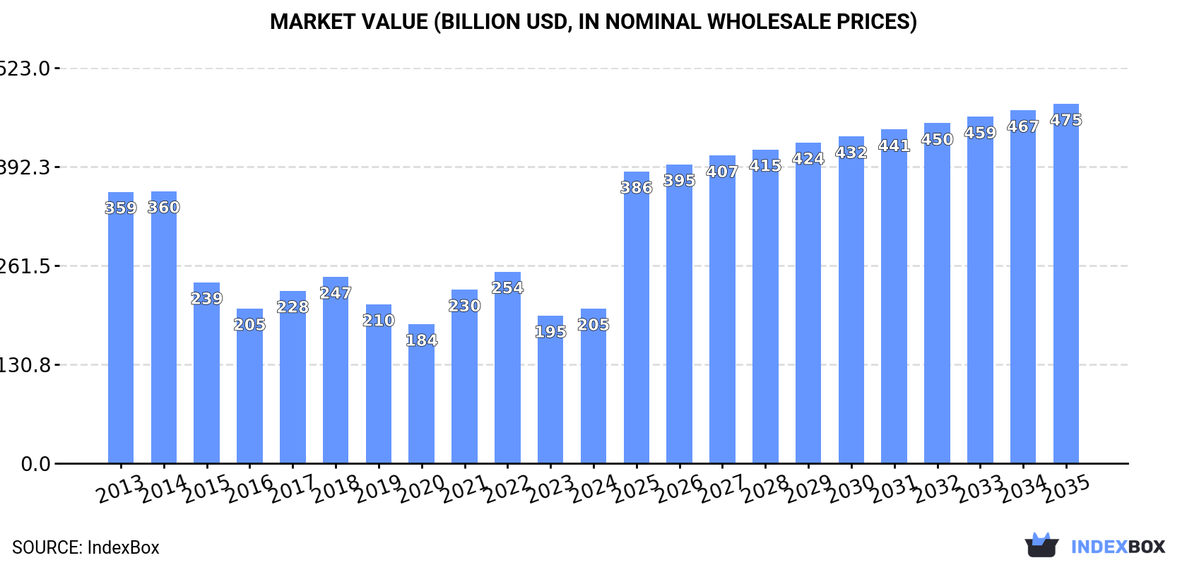 Market Value (billion USD, nominal wholesale prices)