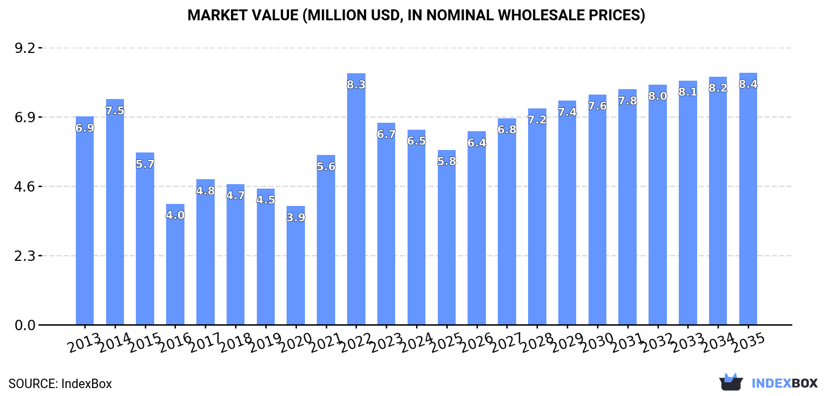 Market Value (million USD, nominal wholesale prices)