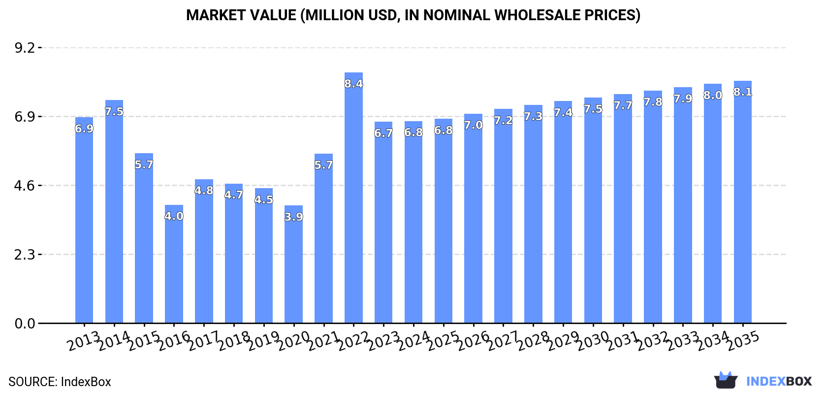 Market Value (million USD, nominal wholesale prices)