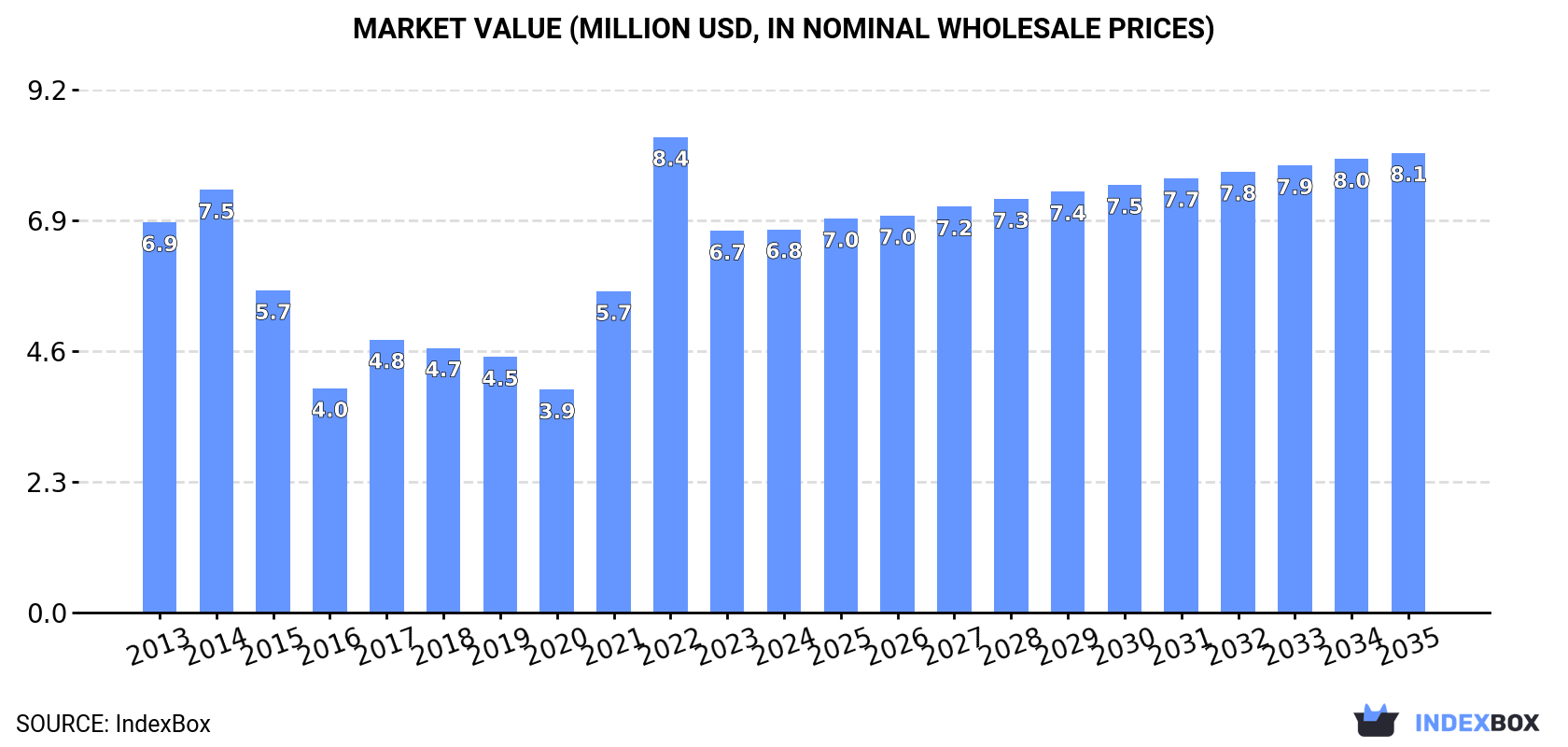 Market Value (million USD, nominal wholesale prices)