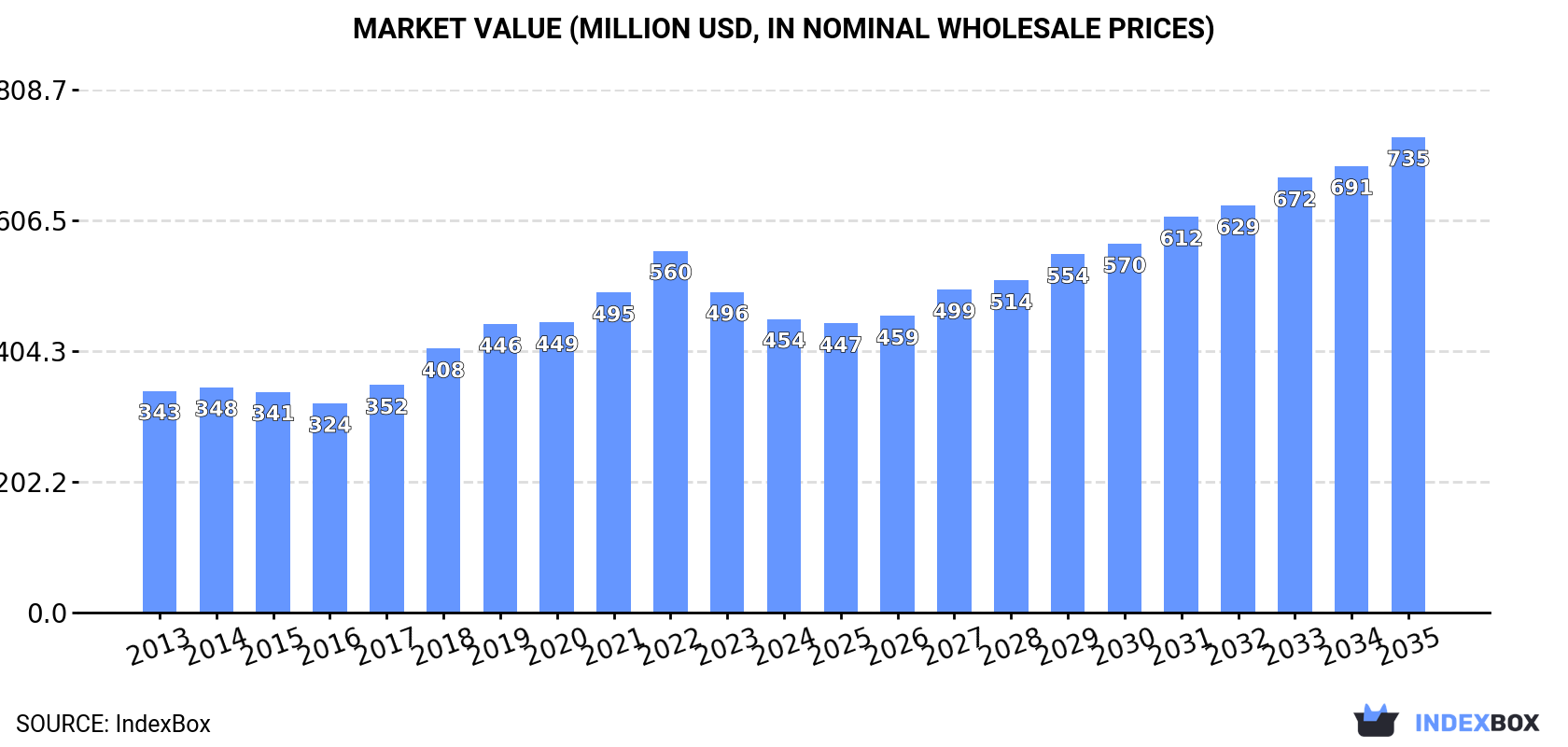 Market Value (million USD, nominal wholesale prices)